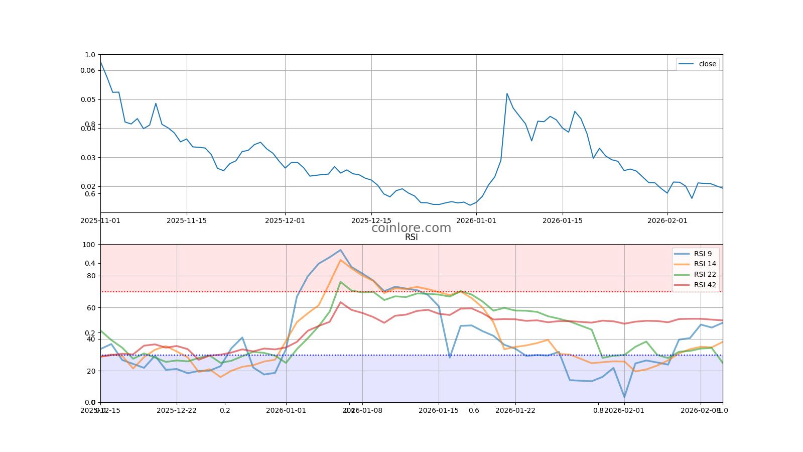 Destra Network RSI indicator