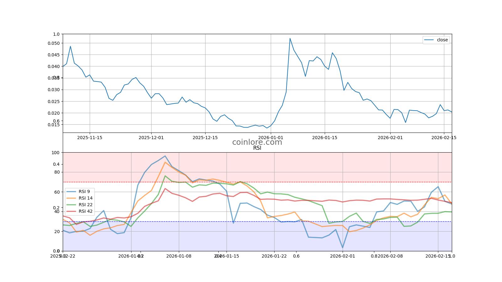 Destra Network RSI indicator