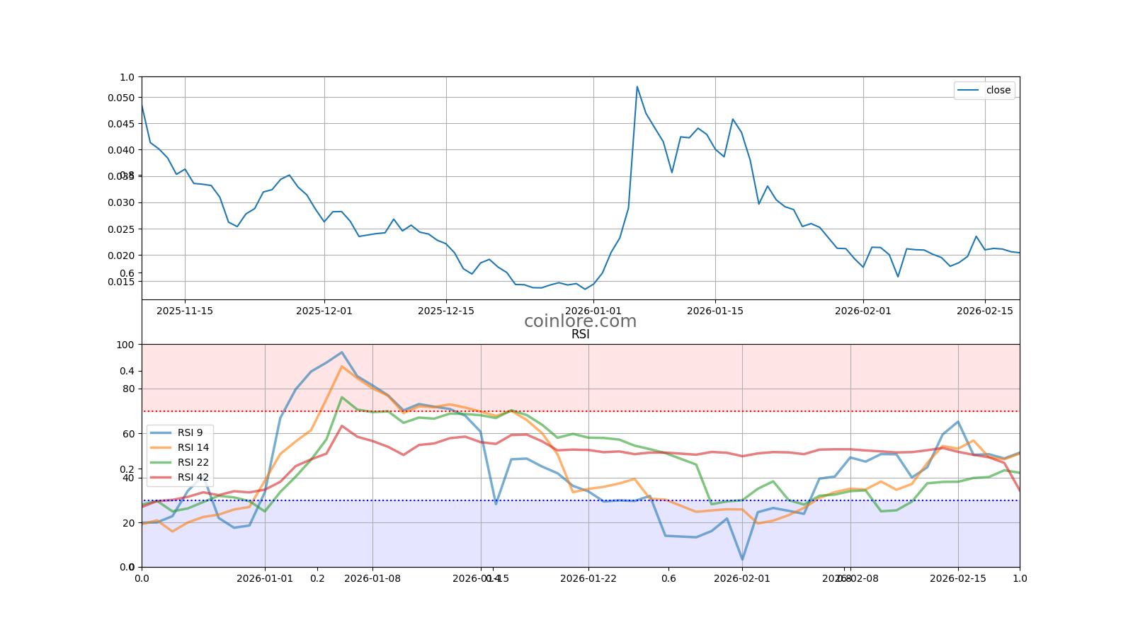 Destra Network RSI indicator
