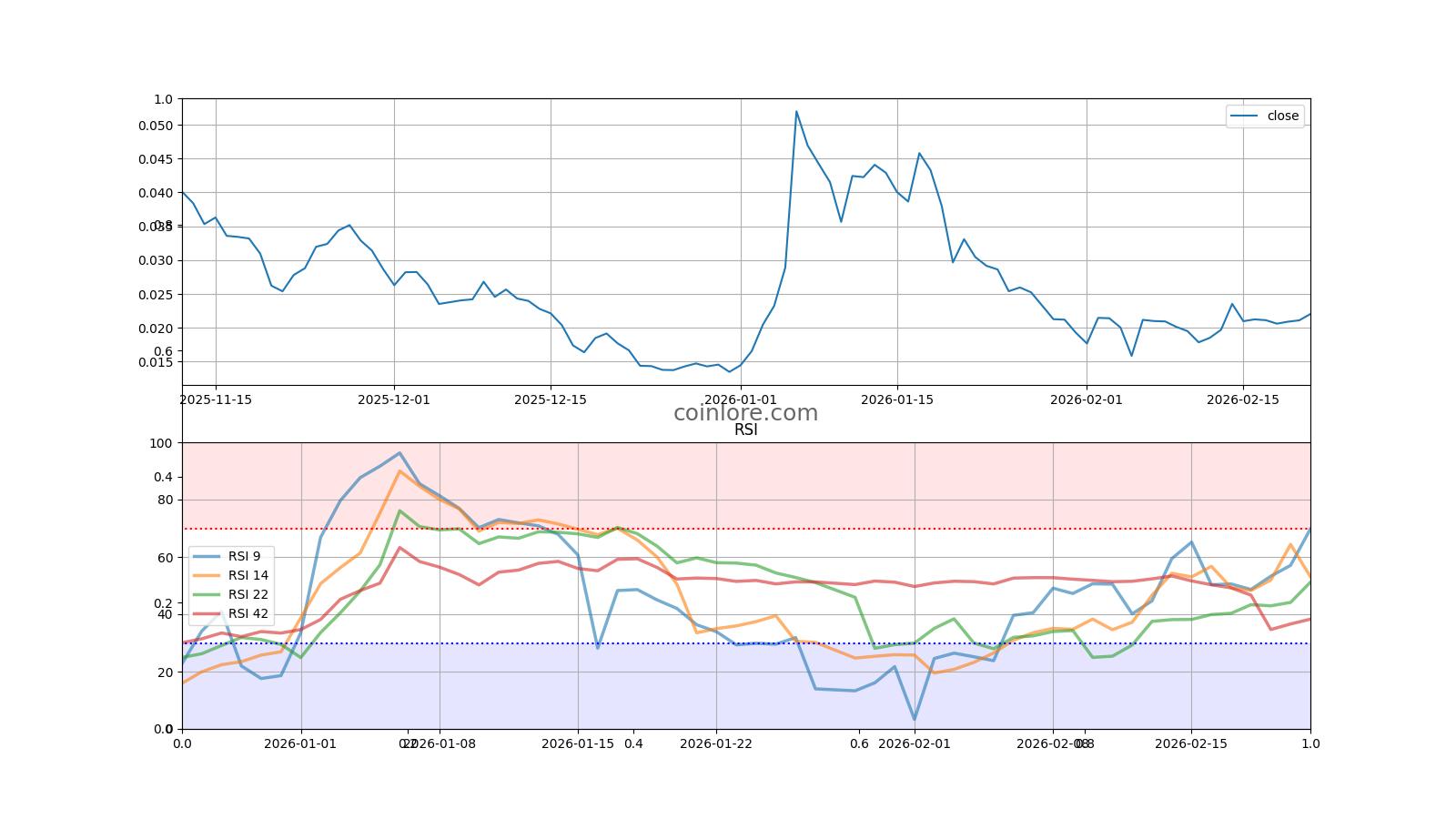 Destra Network RSI indicator