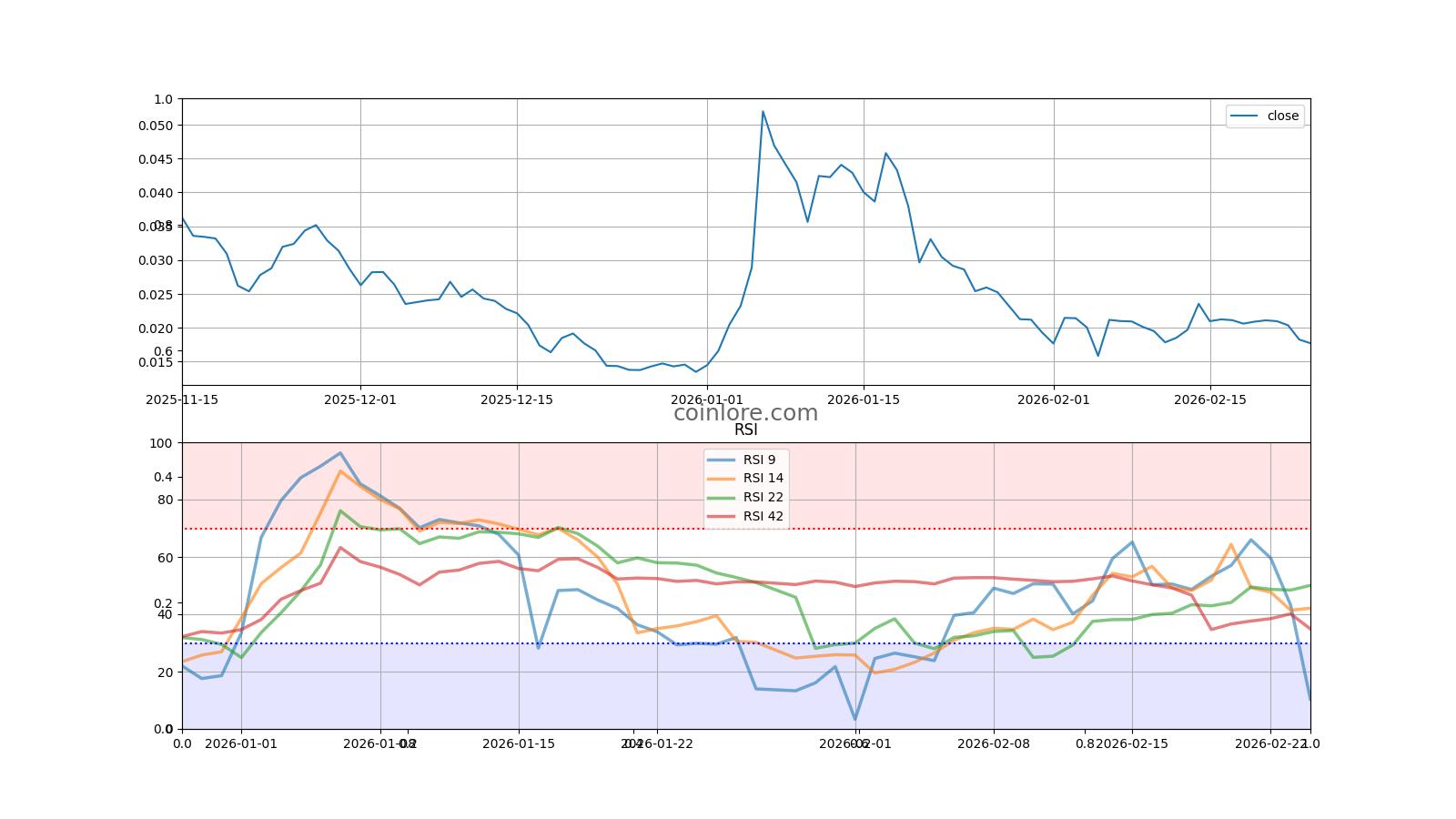 Destra Network RSI indicator