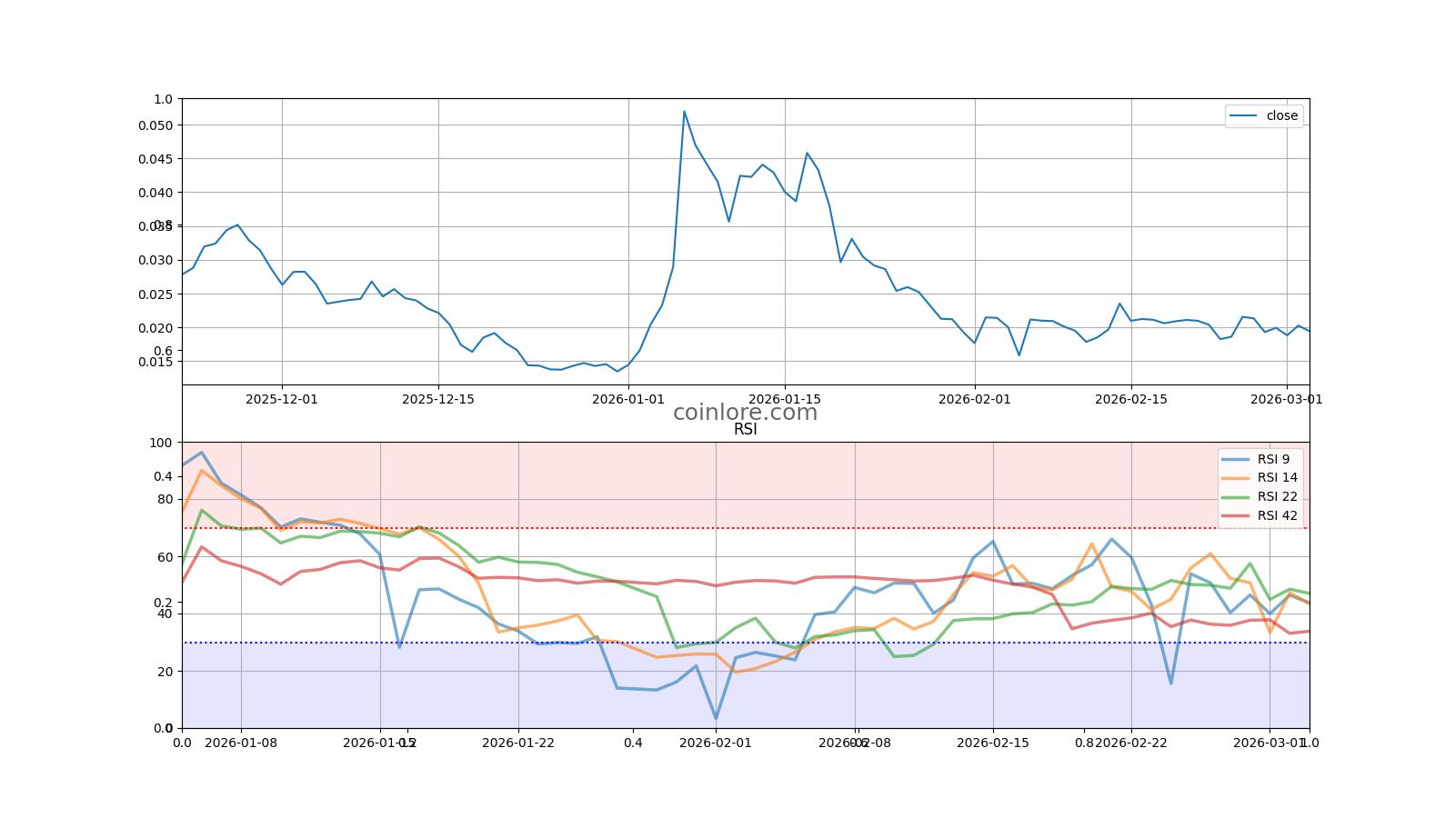 Destra Network RSI indicator