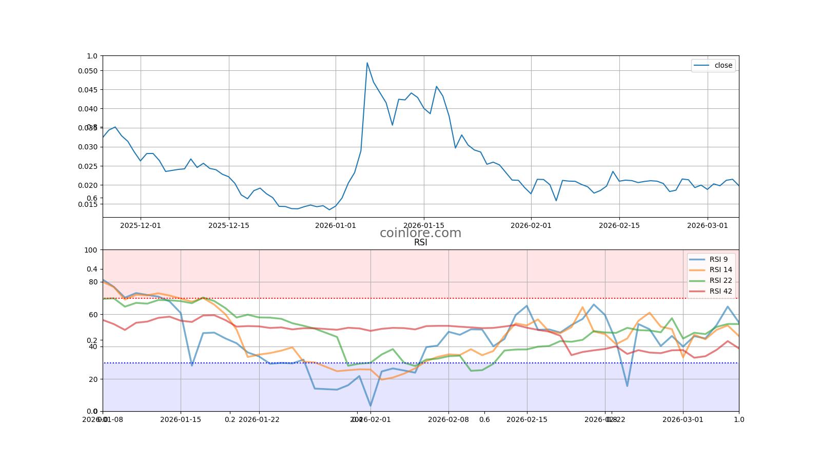 Destra Network RSI indicator