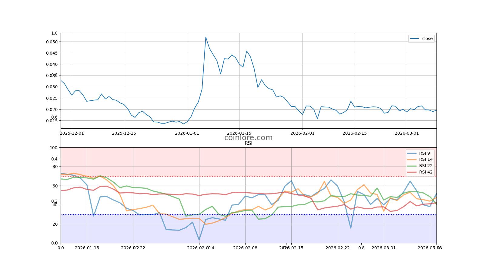 Destra Network RSI indicator