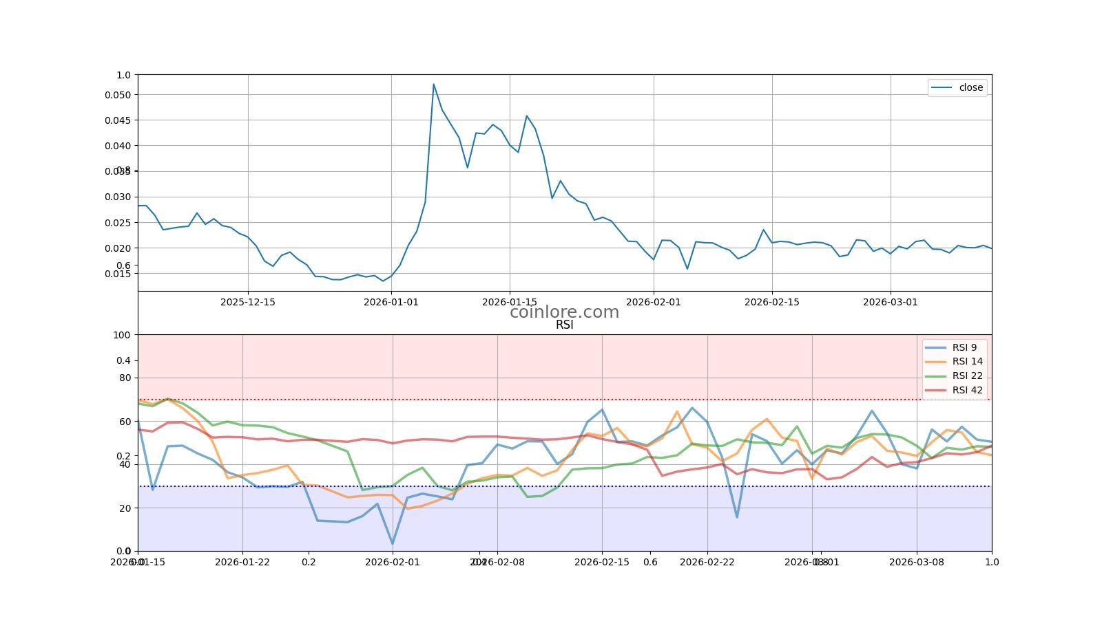 Destra Network RSI indicator