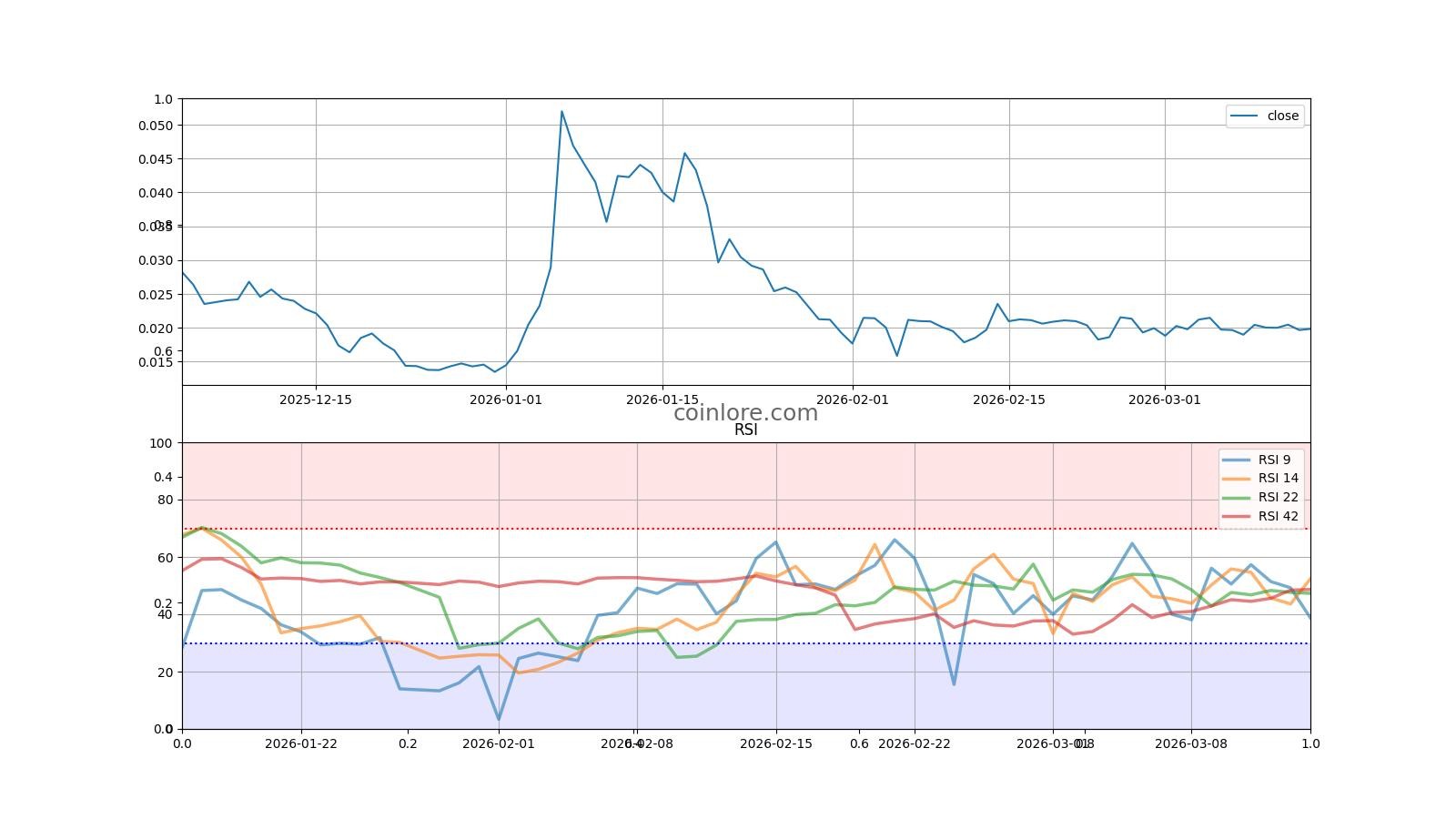 Destra Network RSI indicator