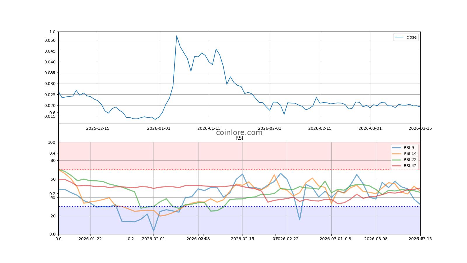 Destra Network RSI indicator