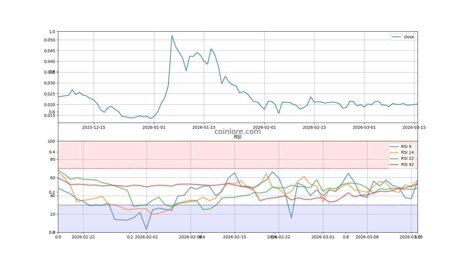Destra Network RSI indicator