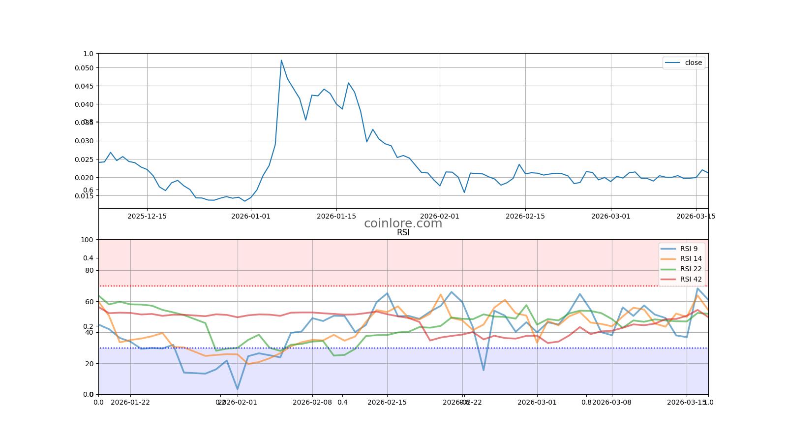 Destra Network RSI indicator