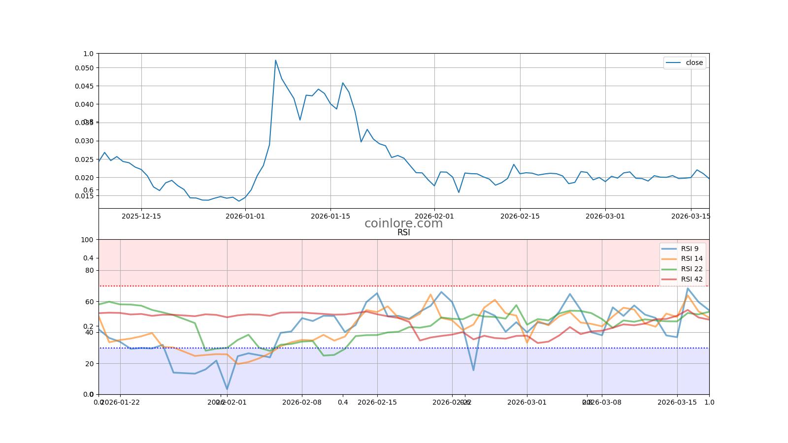 Destra Network RSI indicator