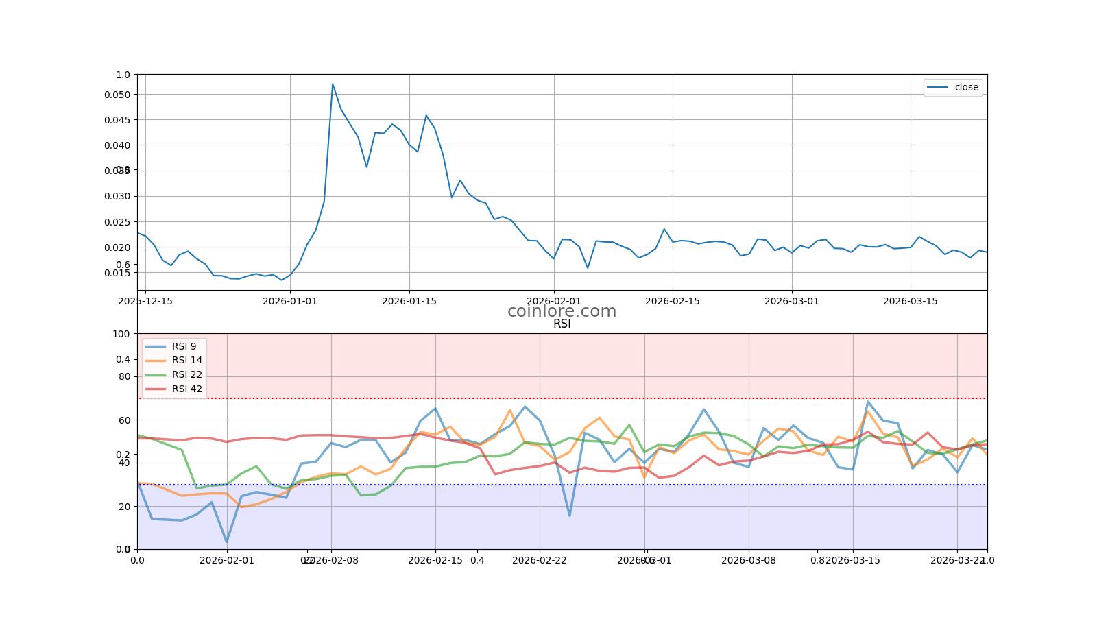 Destra Network RSI indicator