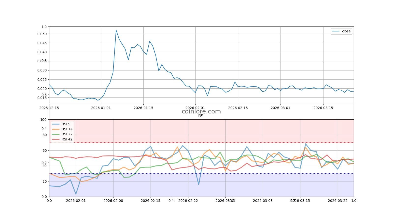 Destra Network RSI indicator