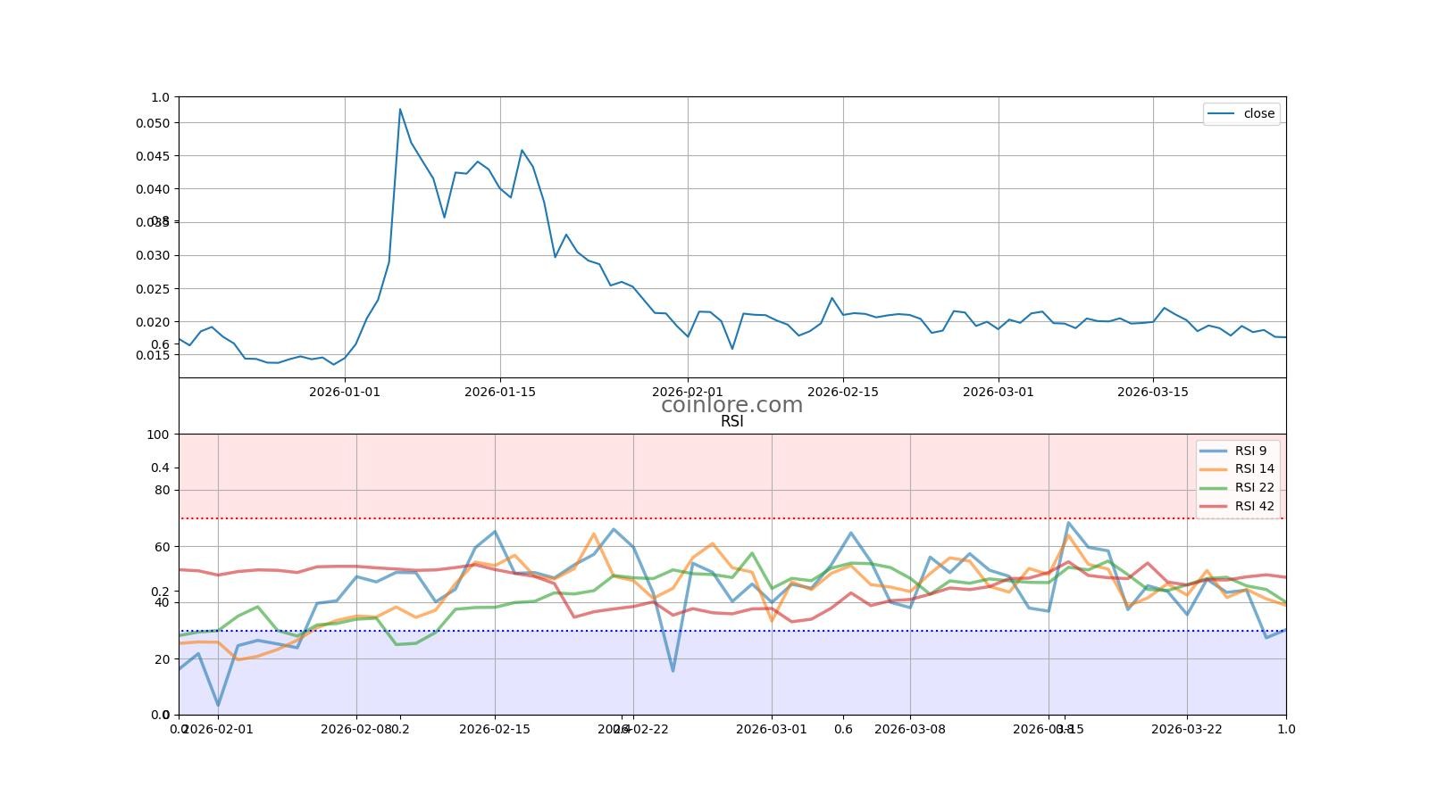 Destra Network RSI indicator