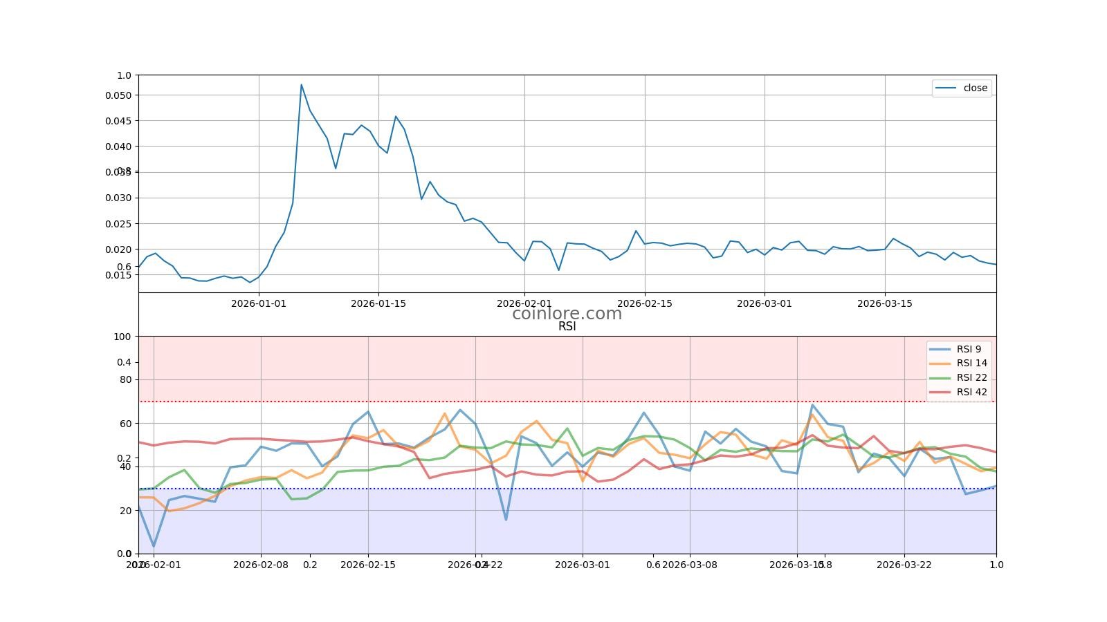 Destra Network RSI indicator