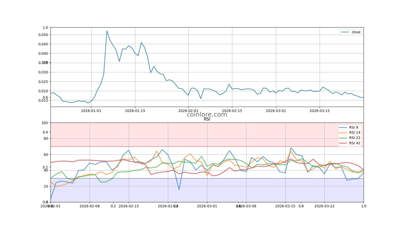 Destra Network RSI indicator