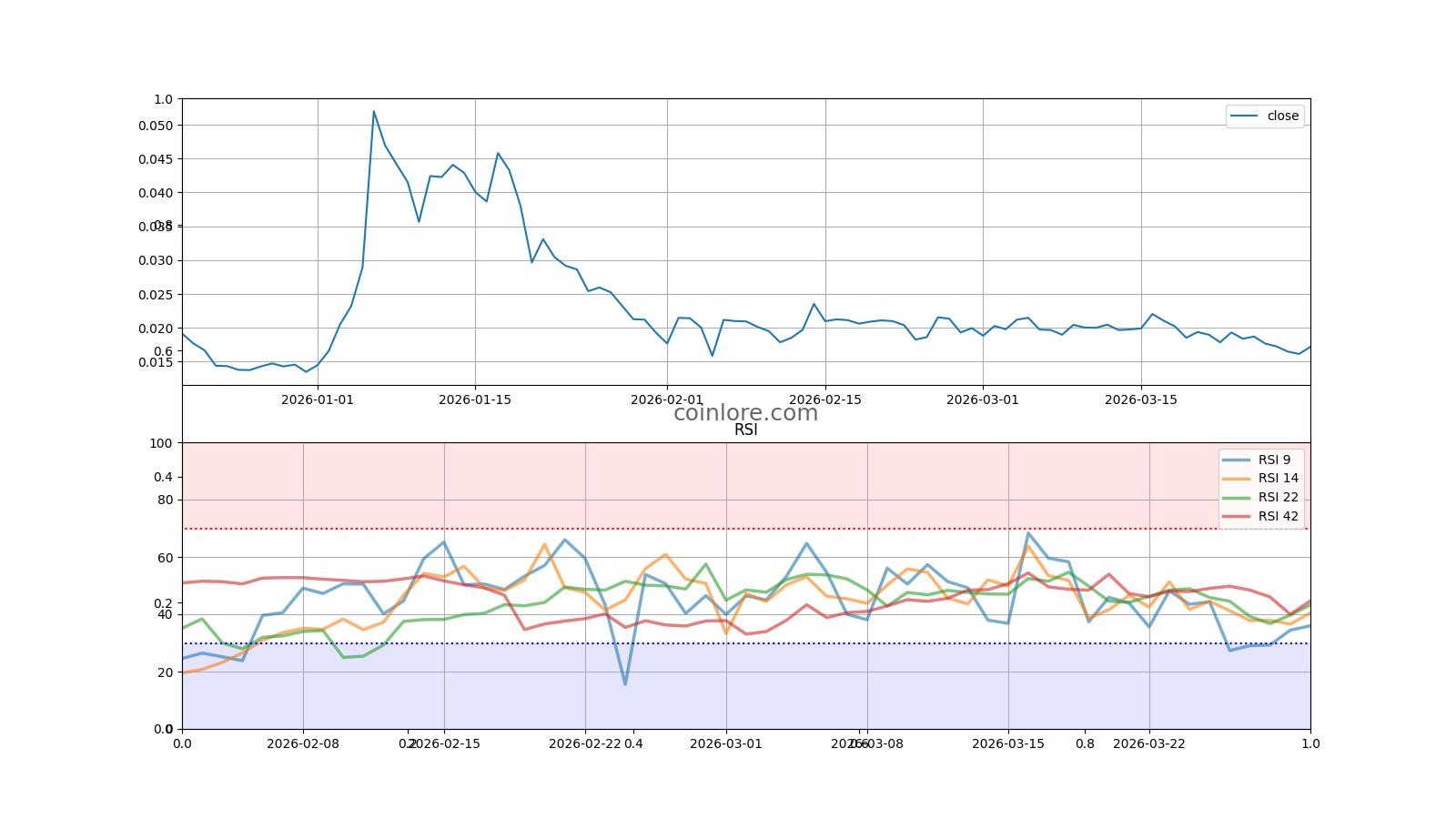 Destra Network RSI indicator