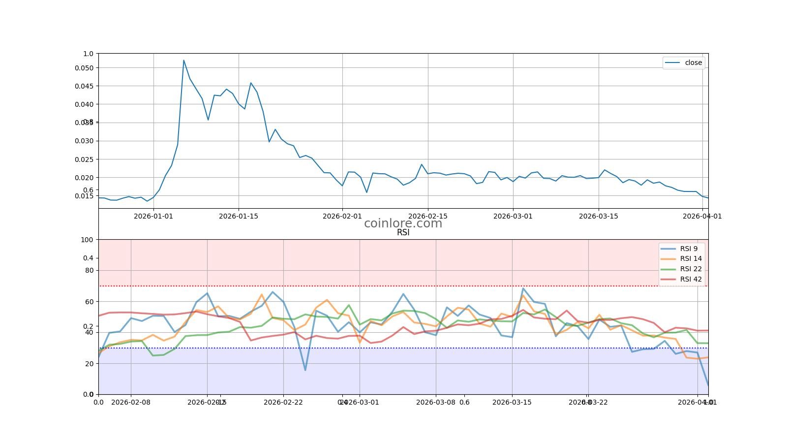 Destra Network RSI indicator