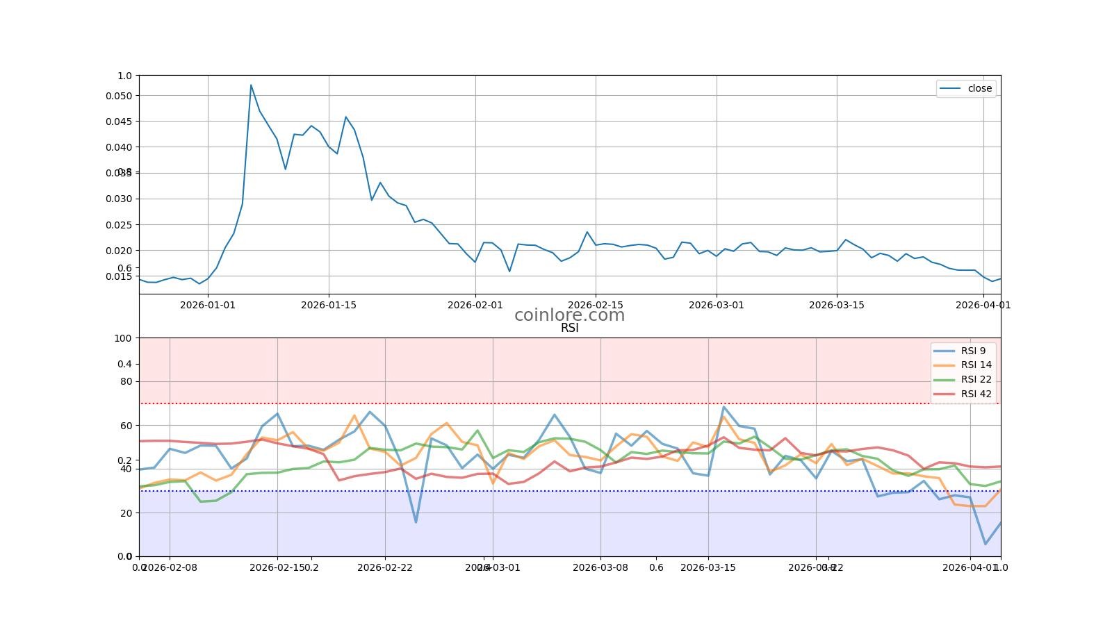 Destra Network RSI indicator