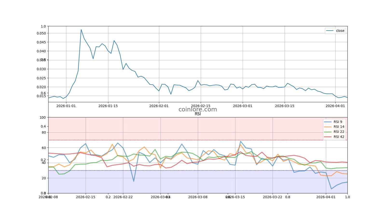Destra Network RSI indicator