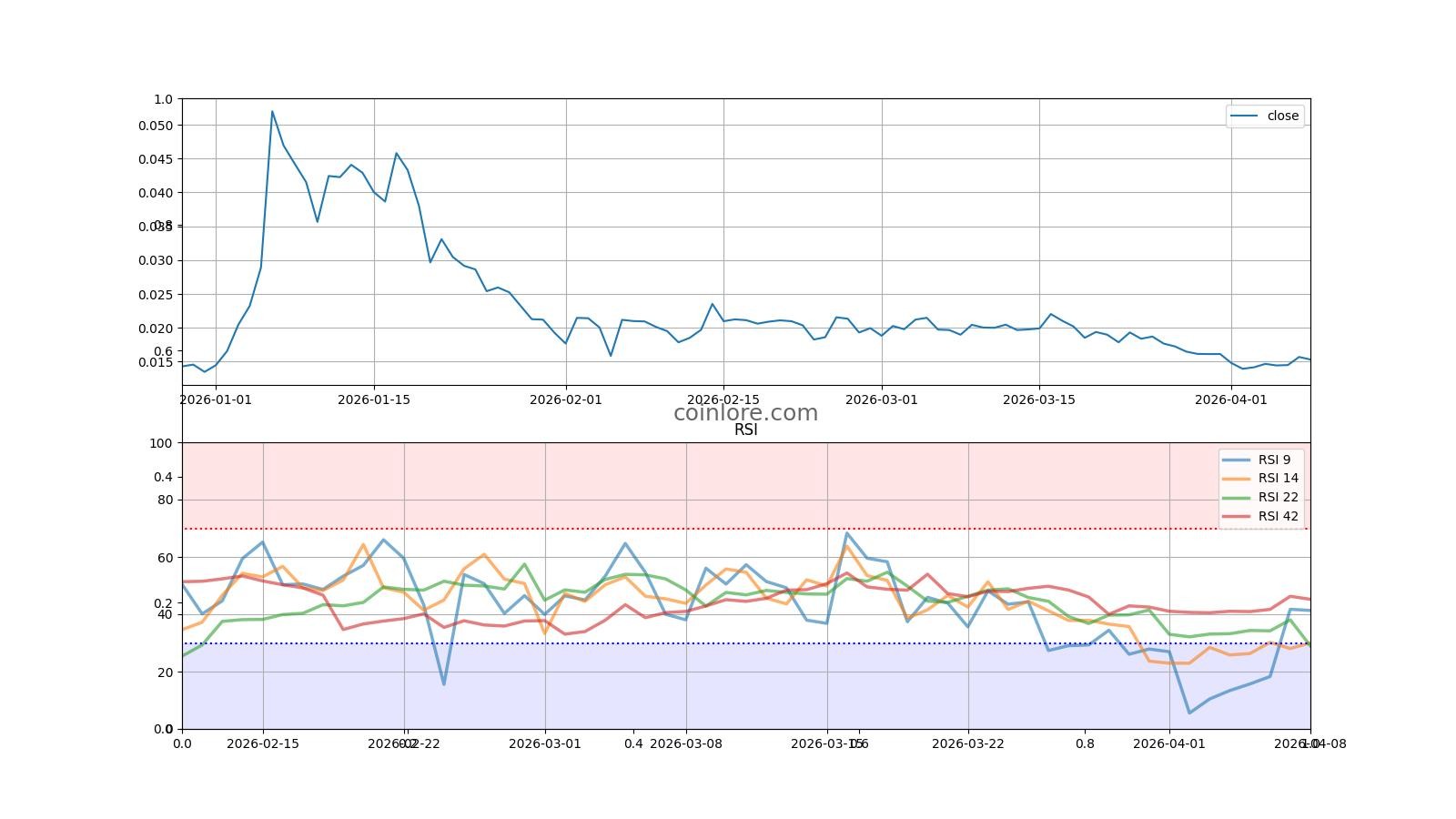 Destra Network RSI indicator