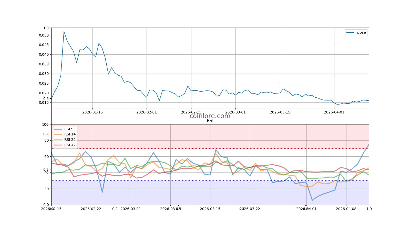 Destra Network RSI indicator
