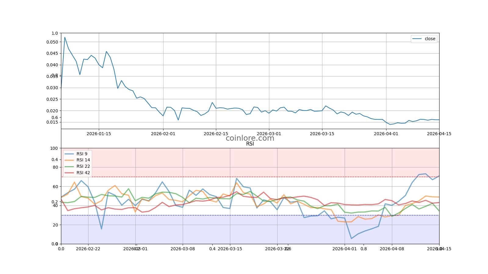Destra Network RSI indicator