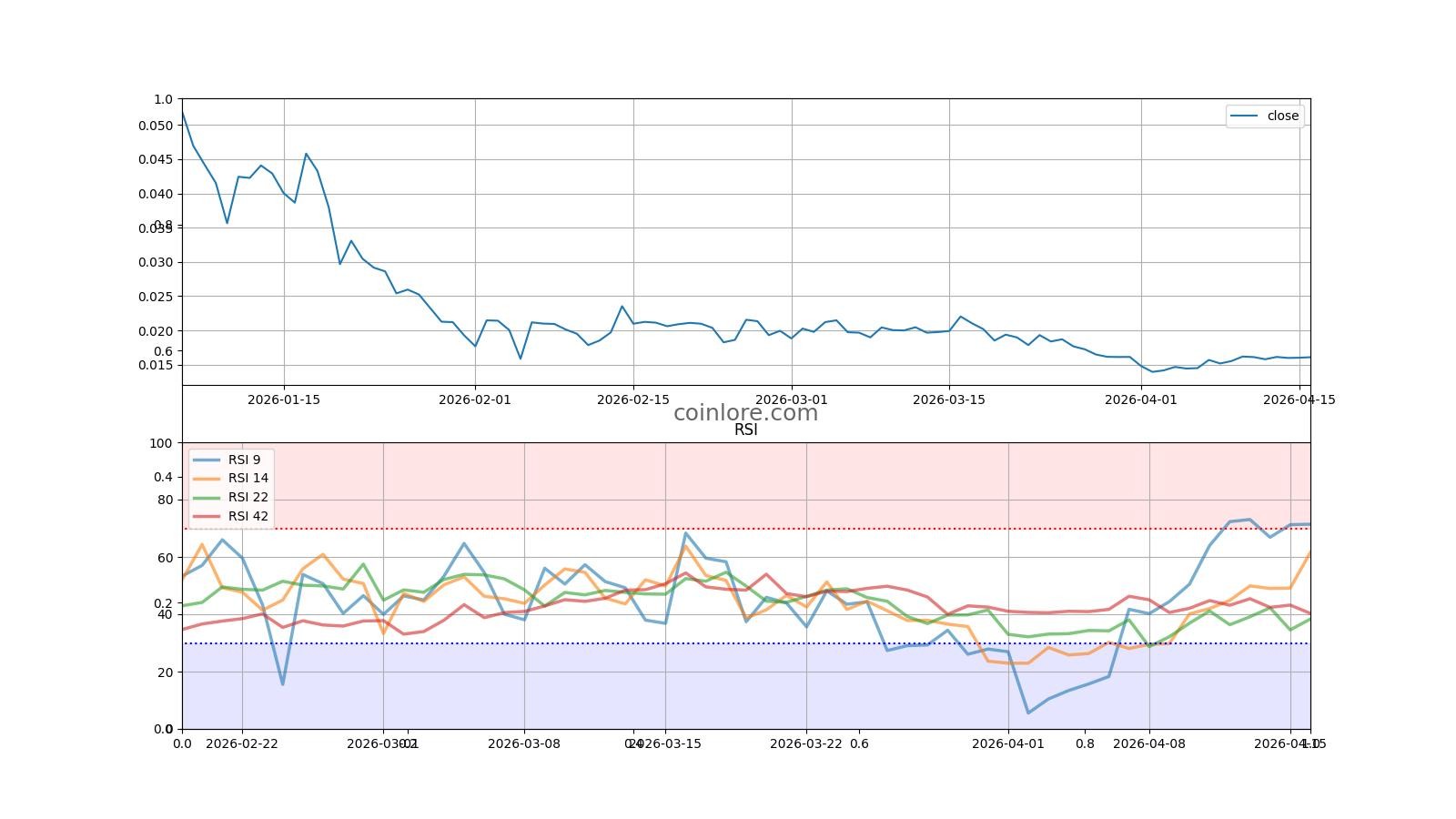 Destra Network RSI indicator