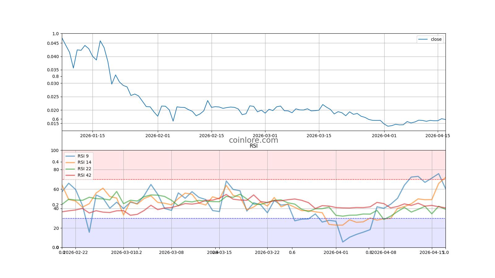 Destra Network RSI indicator