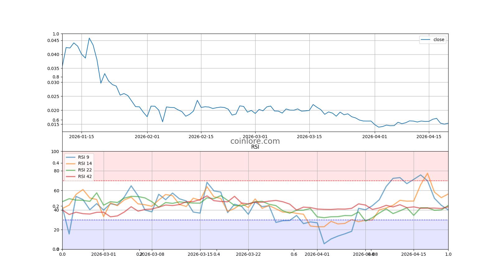 Destra Network RSI indicator