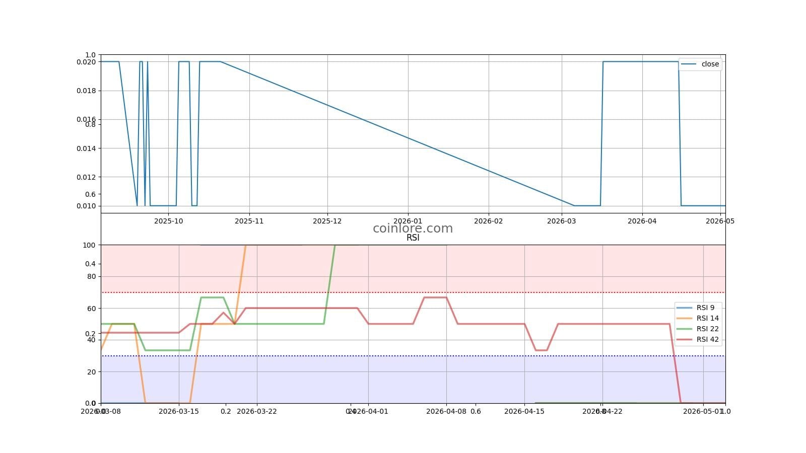 Deswap RSI indicator