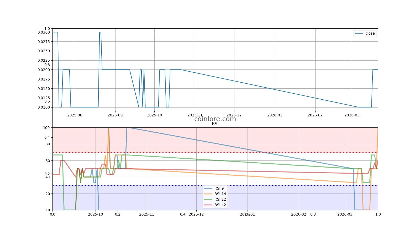 Deswap RSI indicator