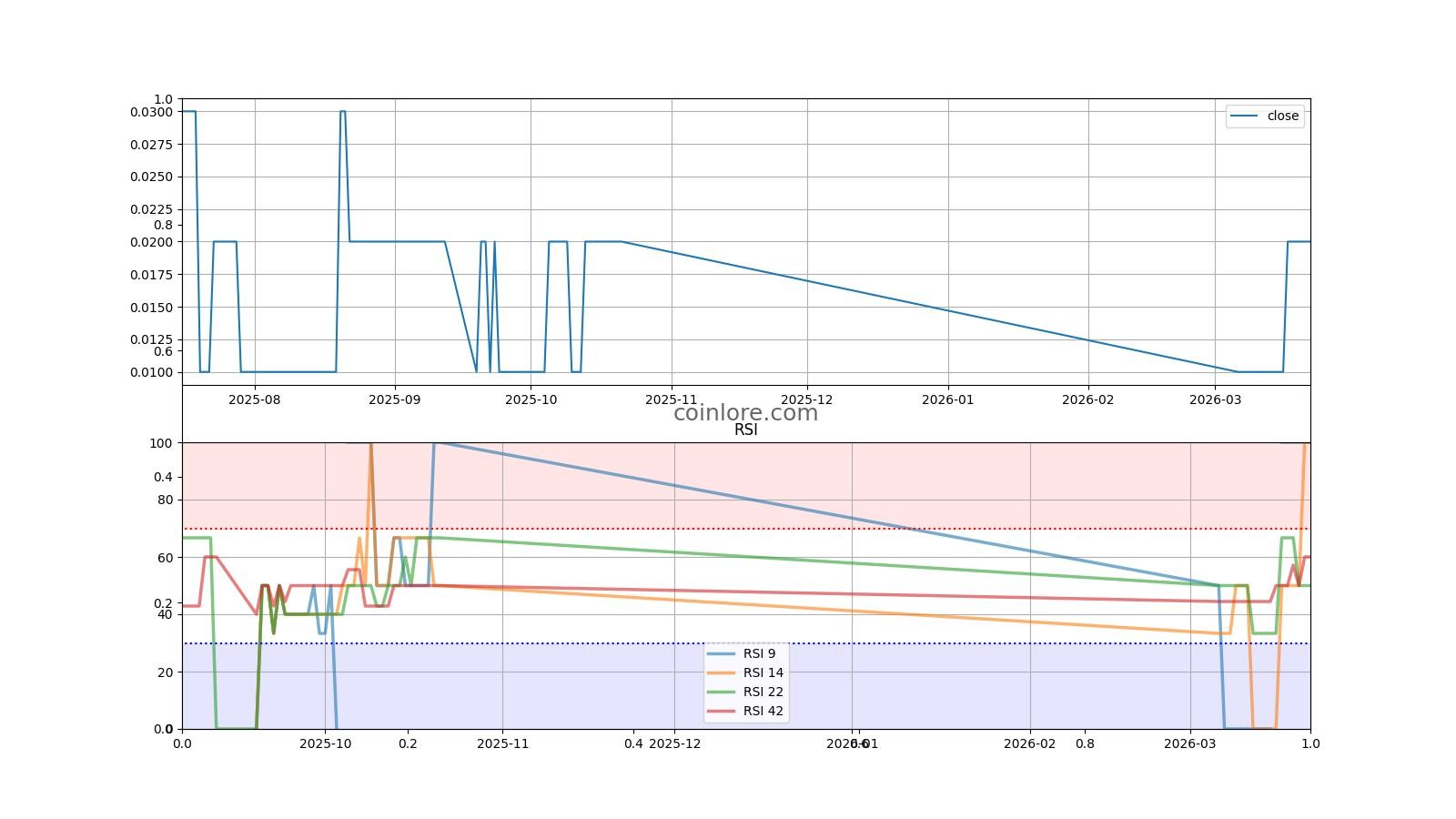 Deswap RSI indicator