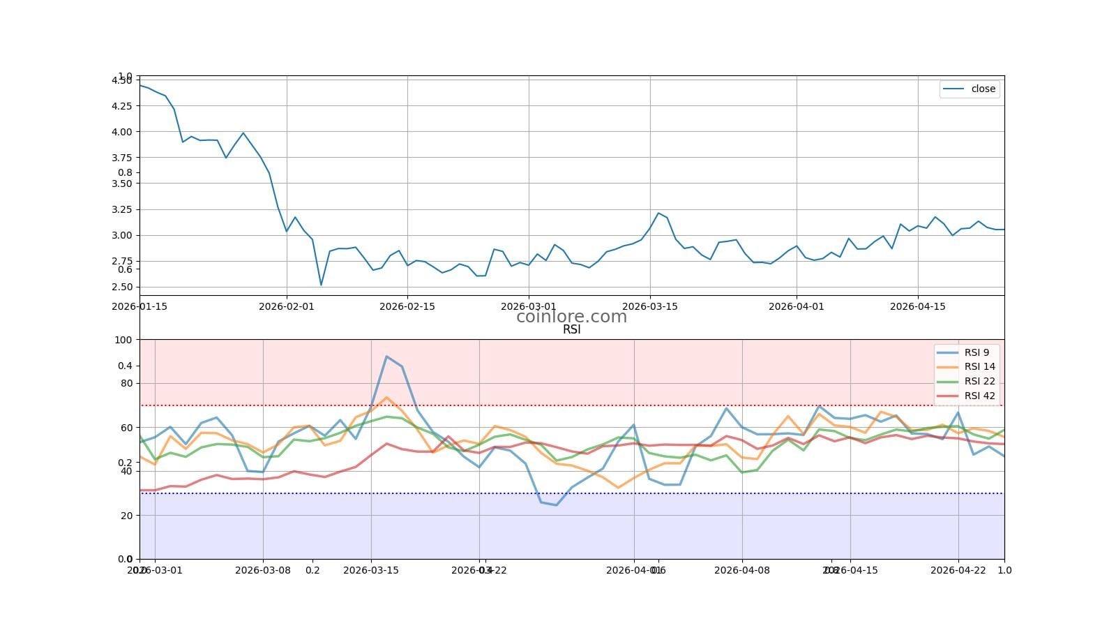 DEUS Finance RSI indicator