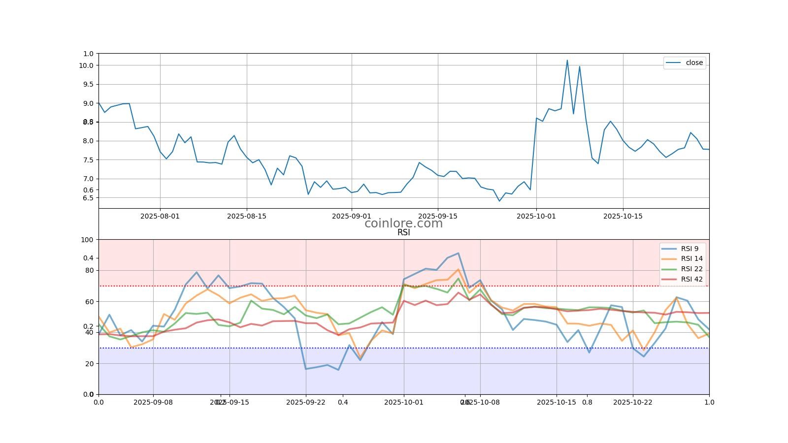 DEUS Finance RSI indicator
