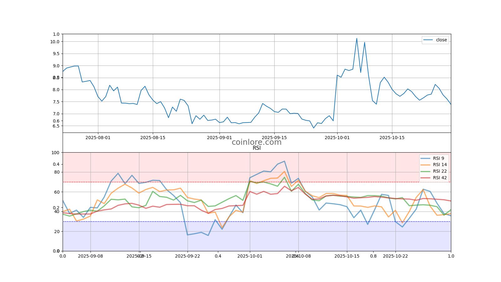 DEUS Finance RSI indicator