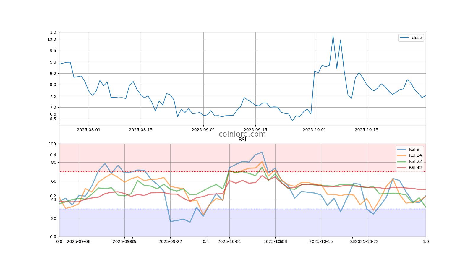 DEUS Finance RSI indicator