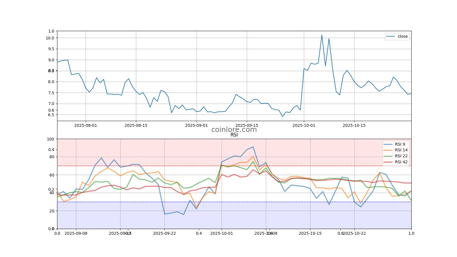DEUS Finance RSI indicator