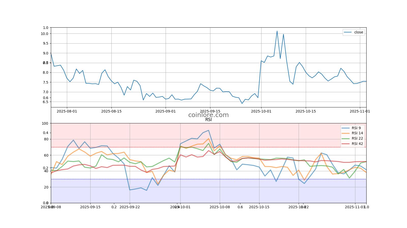 DEUS Finance RSI indicator