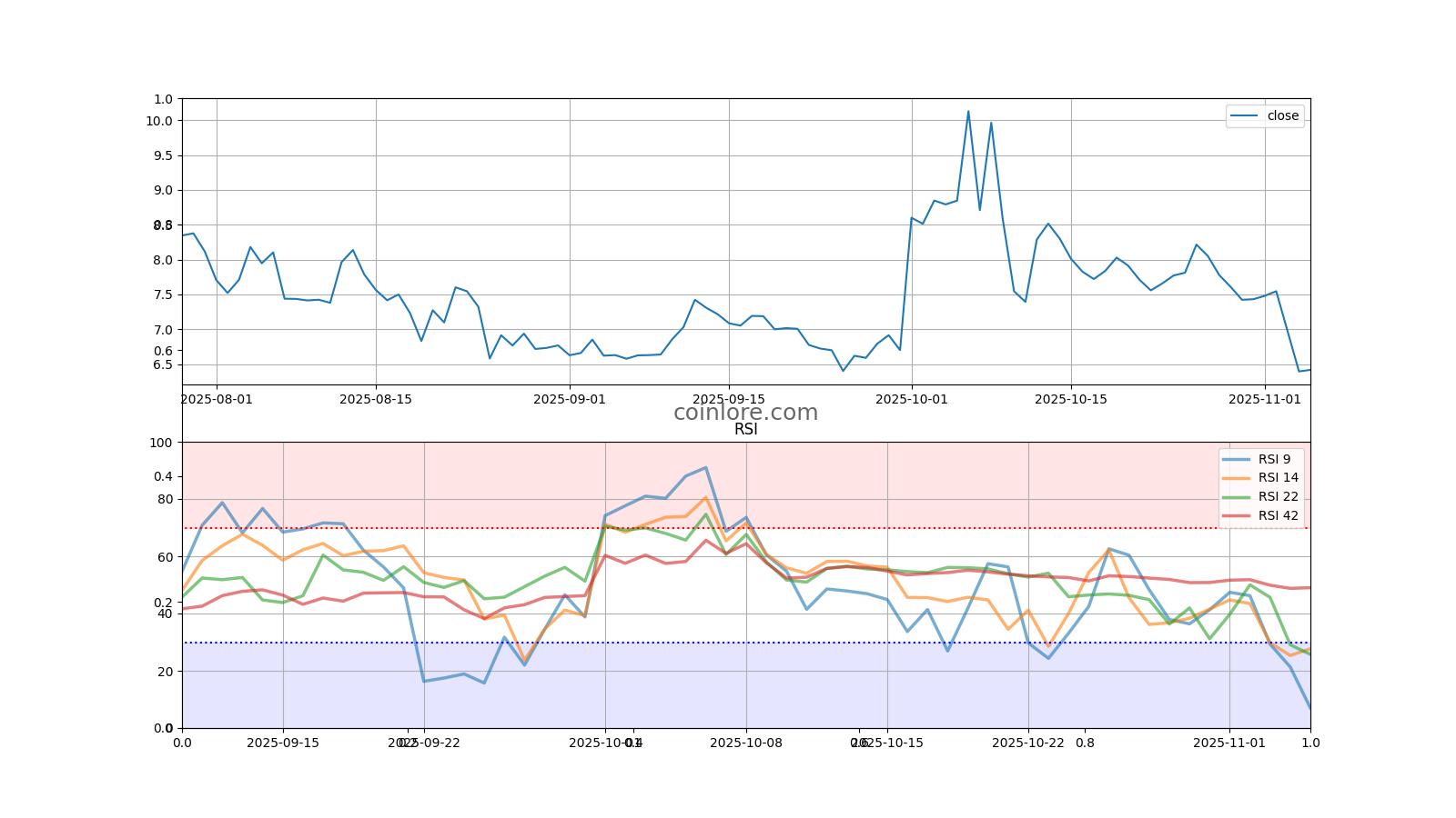 DEUS Finance RSI indicator