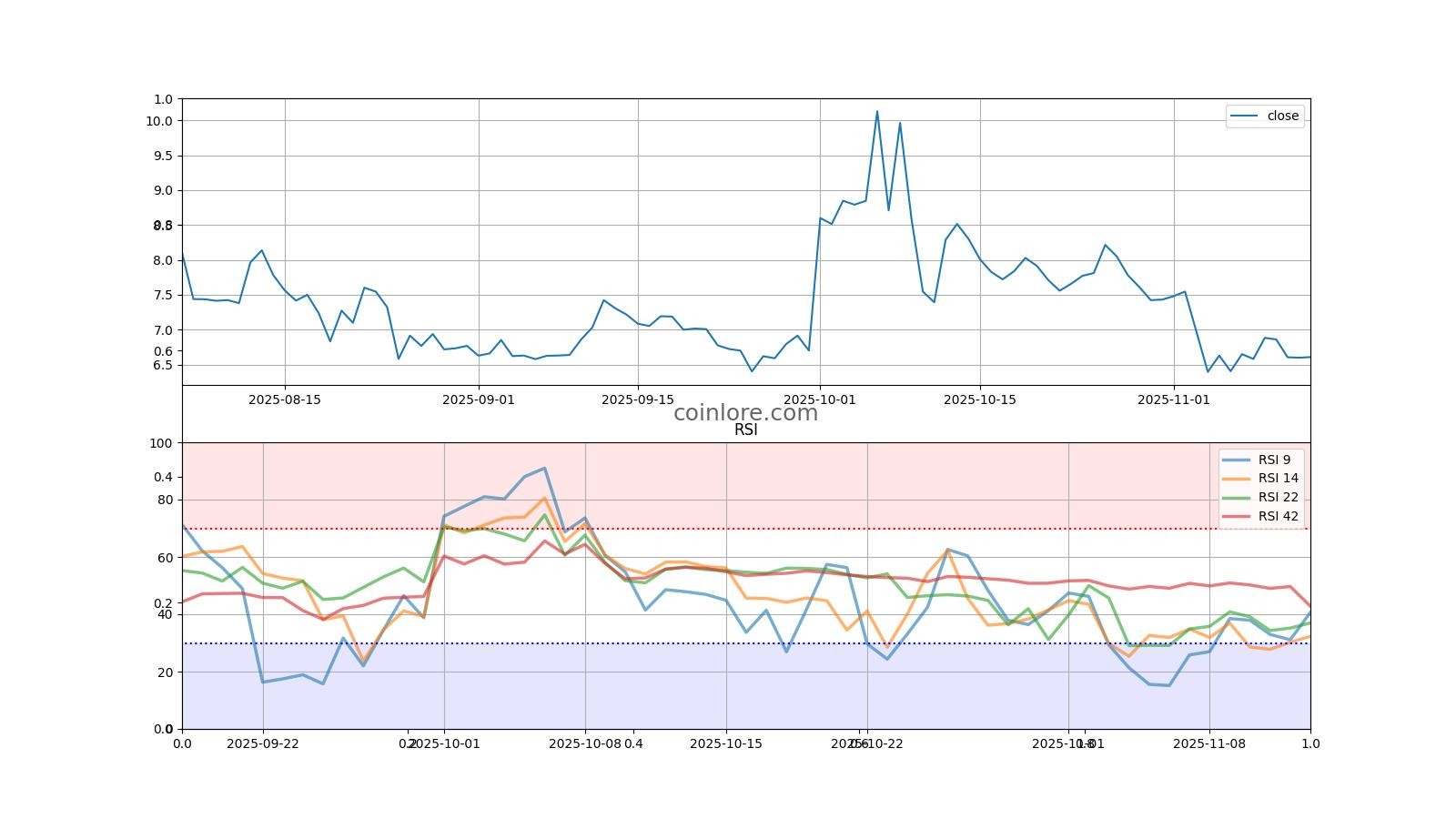 DEUS Finance RSI indicator