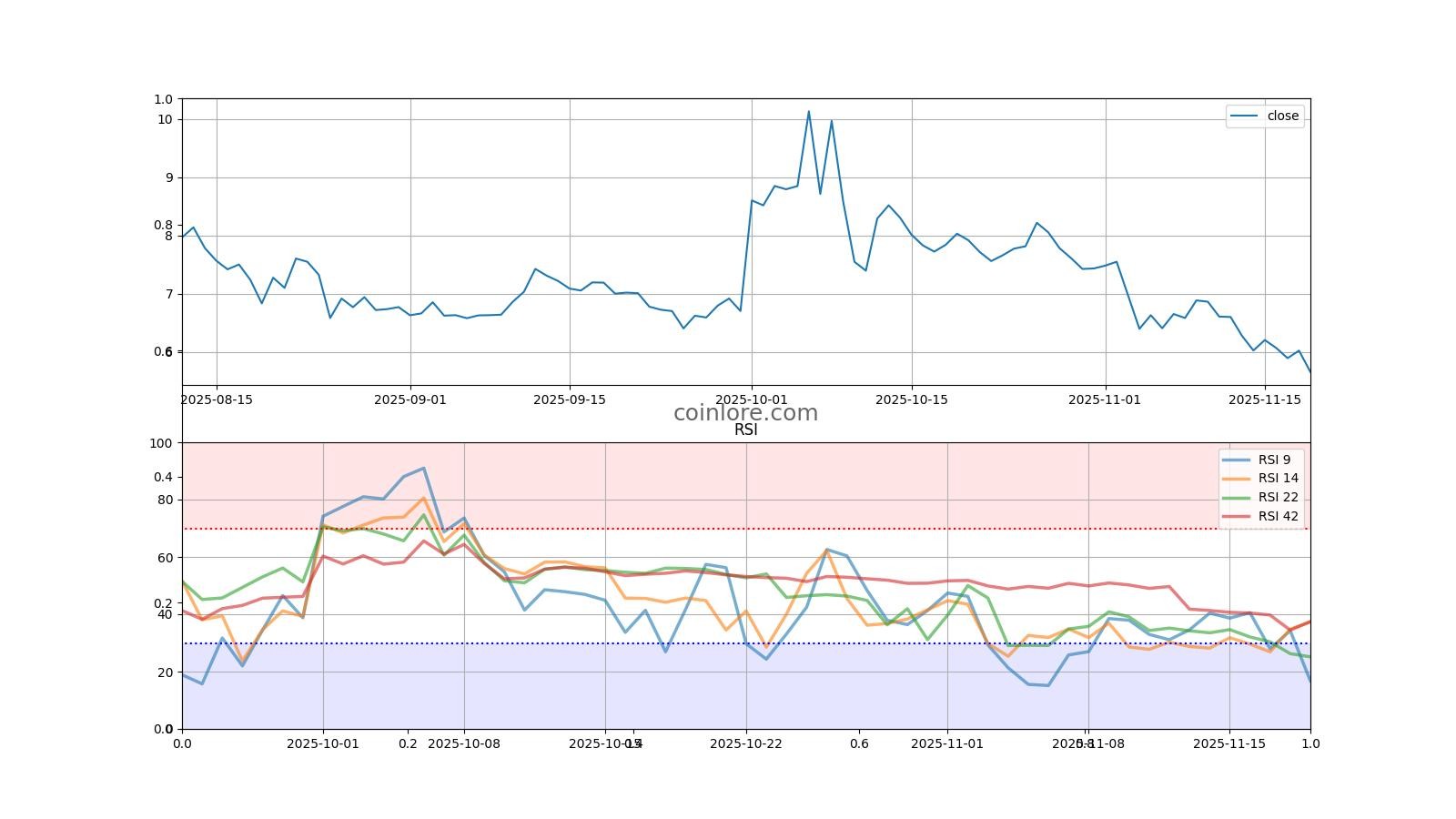 DEUS Finance RSI indicator