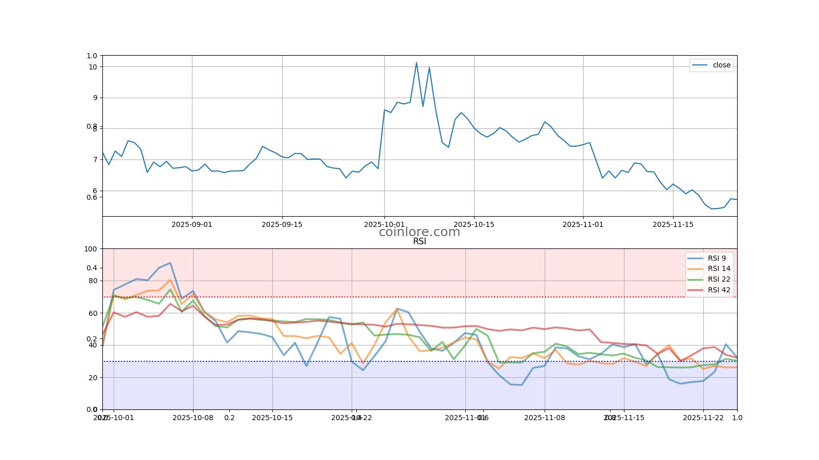 DEUS Finance RSI indicator