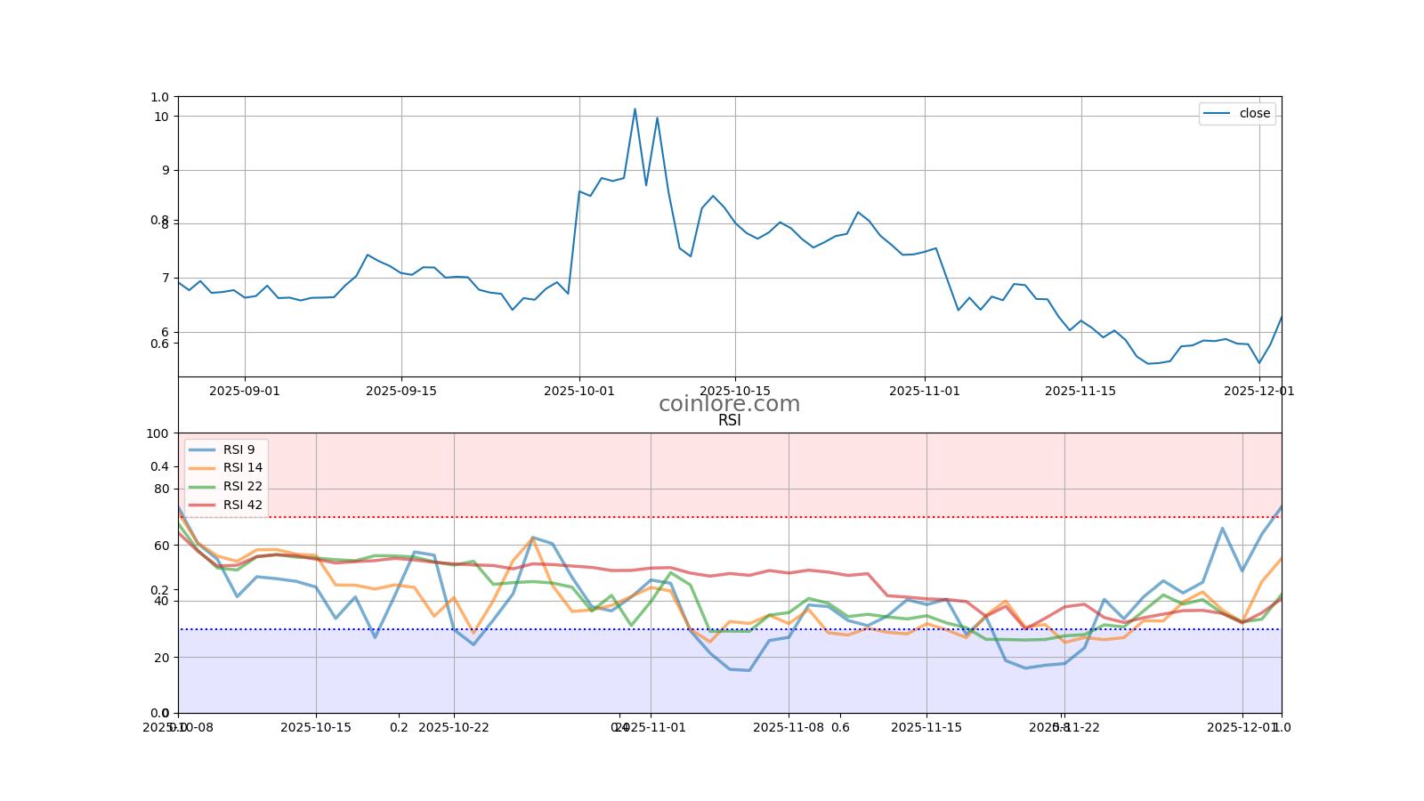 DEUS Finance RSI indicator