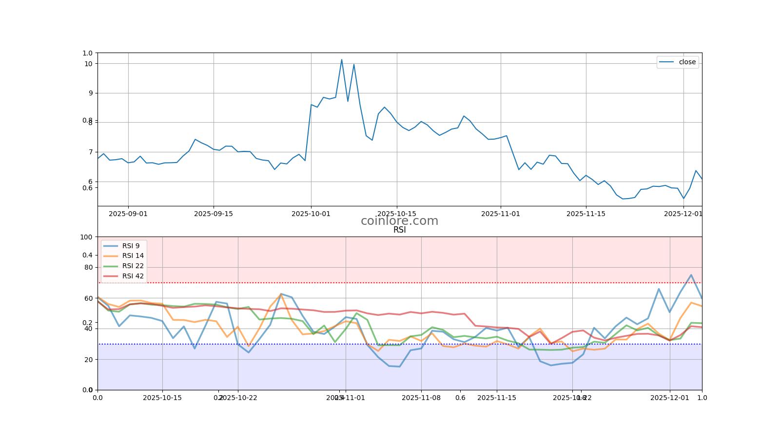 DEUS Finance RSI indicator