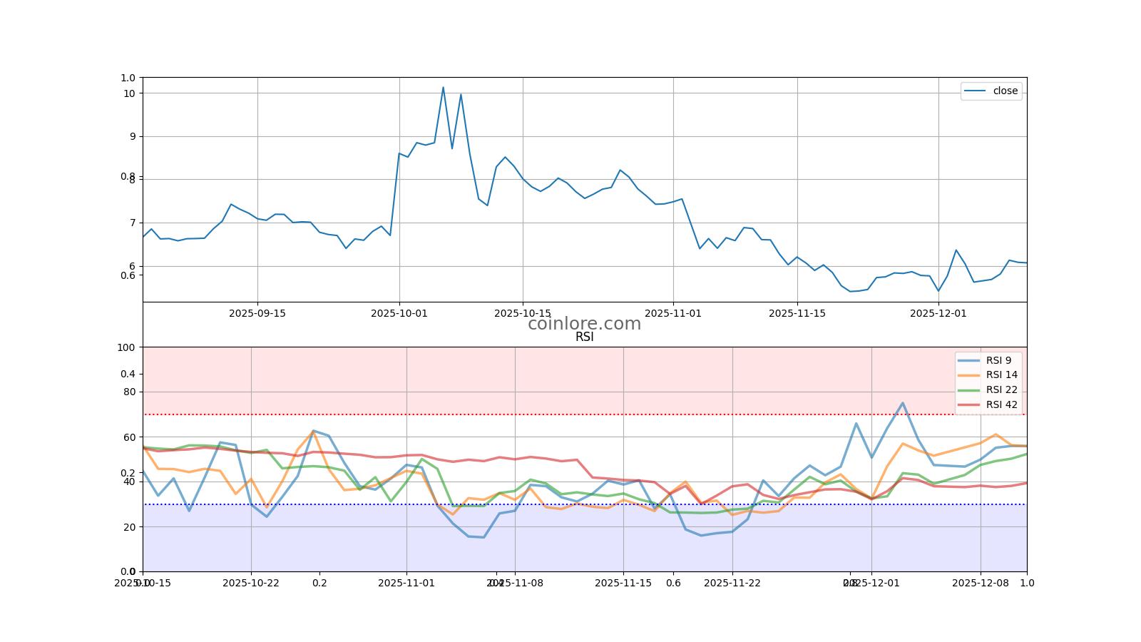 DEUS Finance RSI indicator