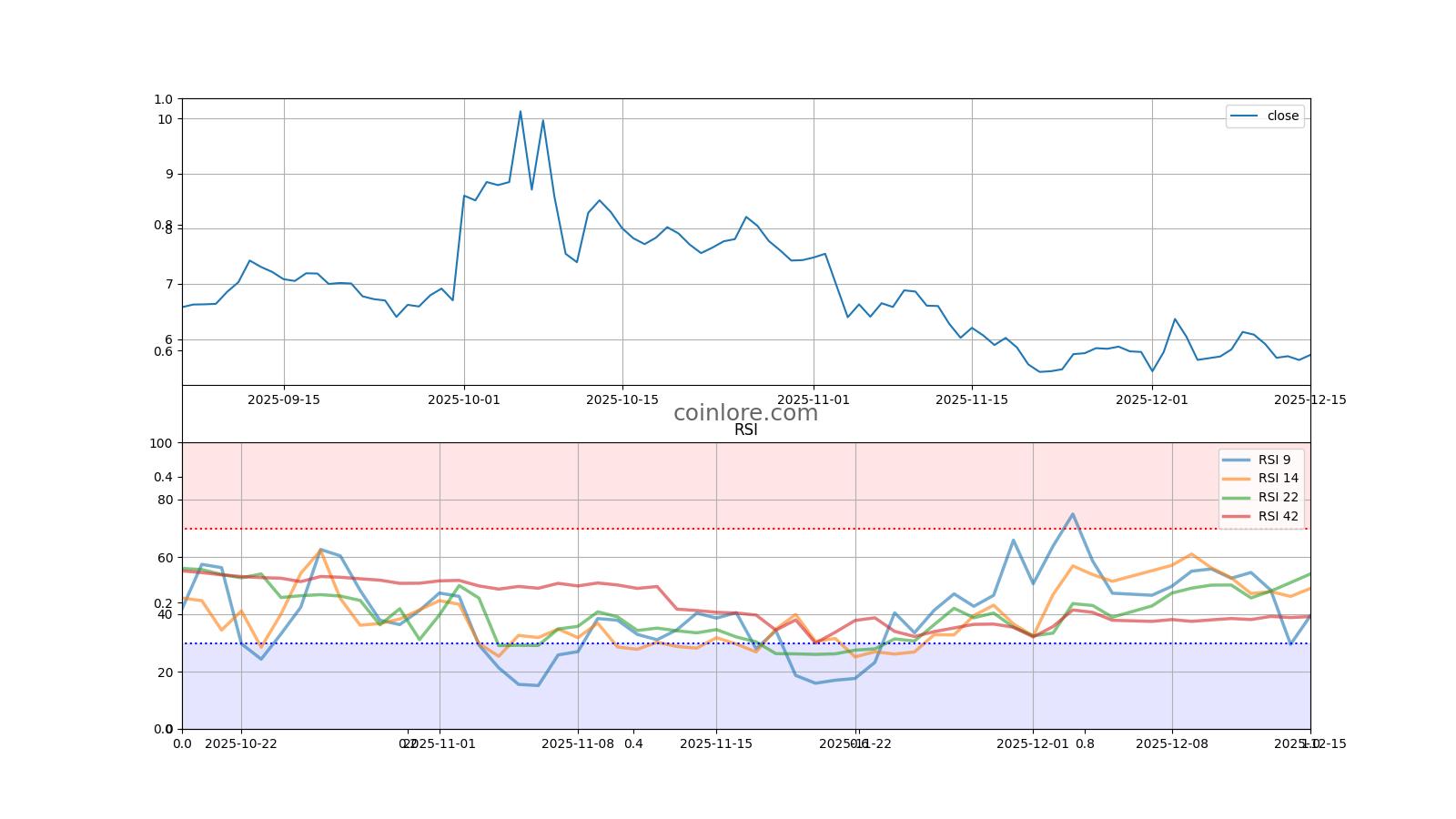 DEUS Finance RSI indicator