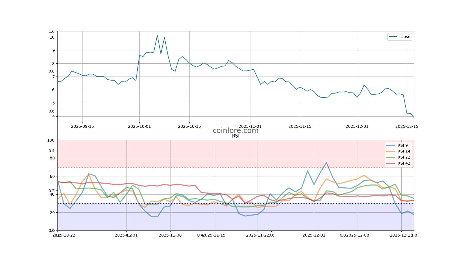 DEUS Finance RSI indicator