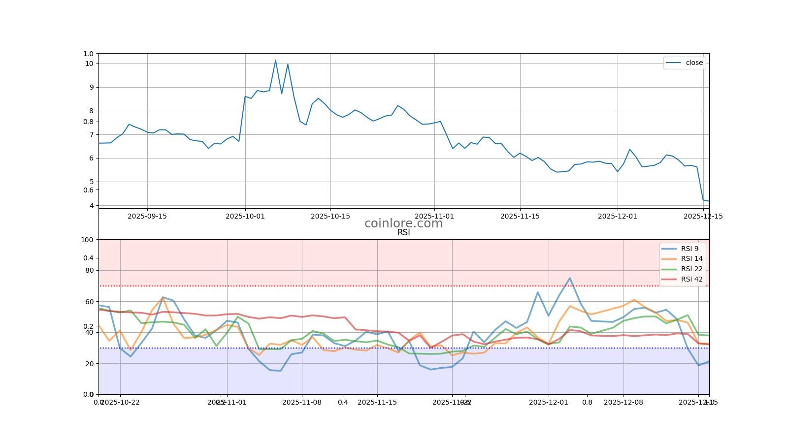 DEUS Finance RSI indicator