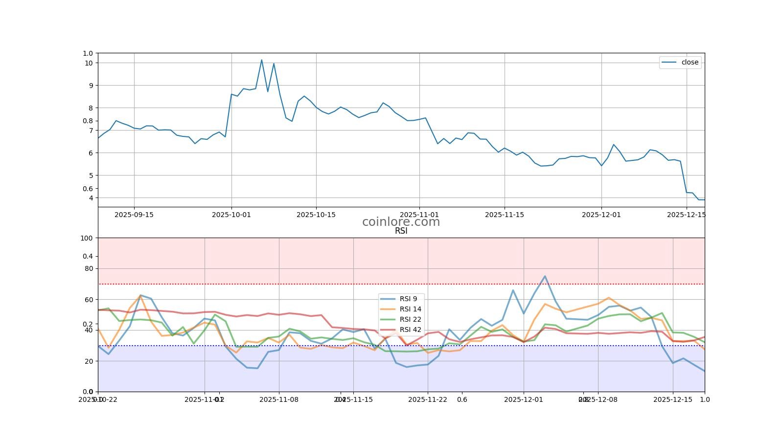 DEUS Finance RSI indicator