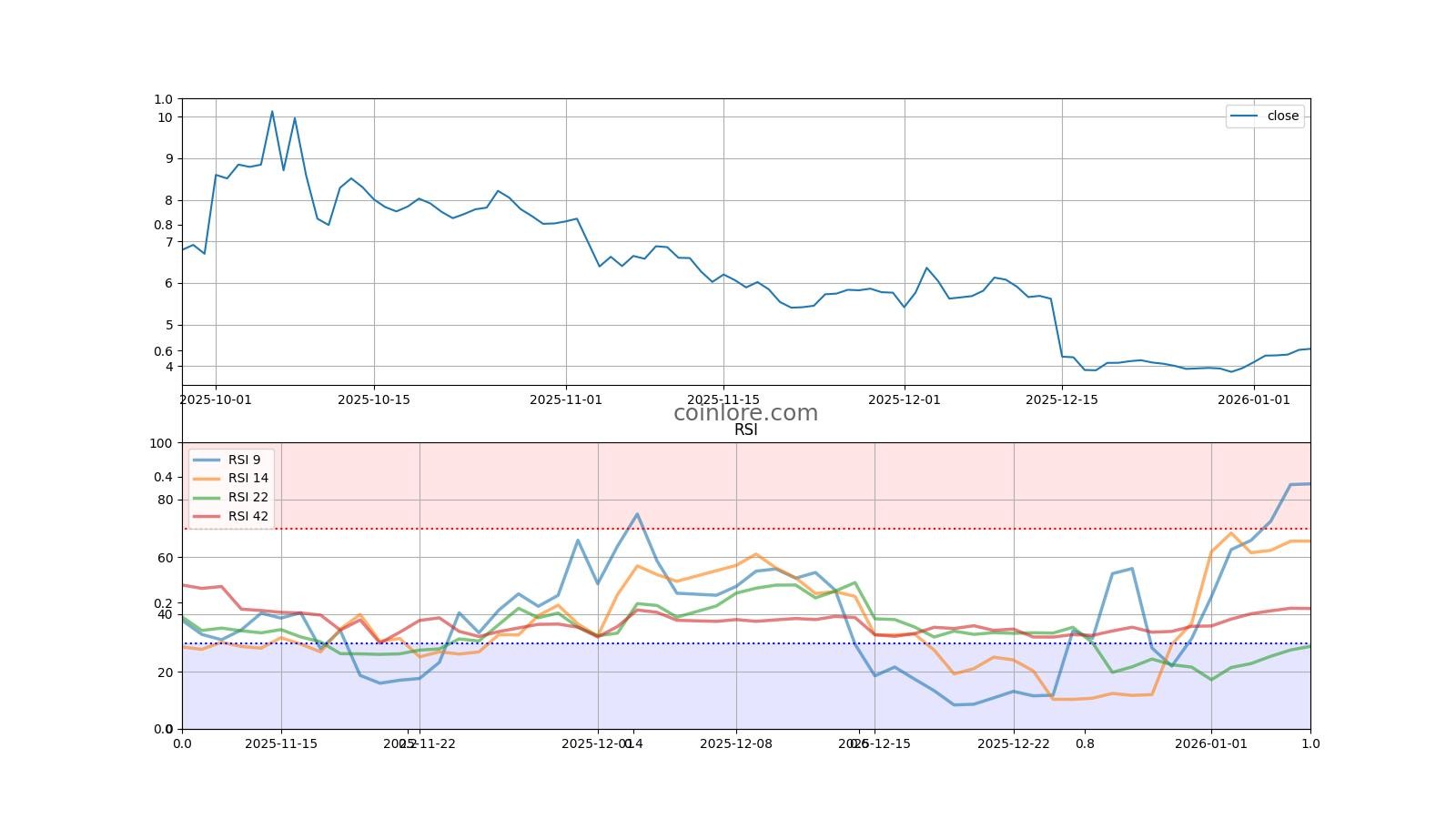 DEUS Finance RSI indicator
